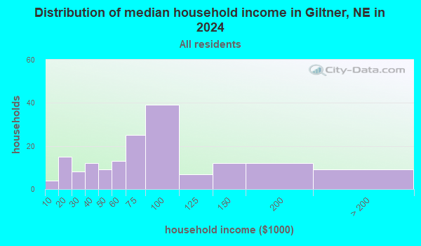 Giltner, Nebraska (NE 68841) profile: population, maps, real estate ...
