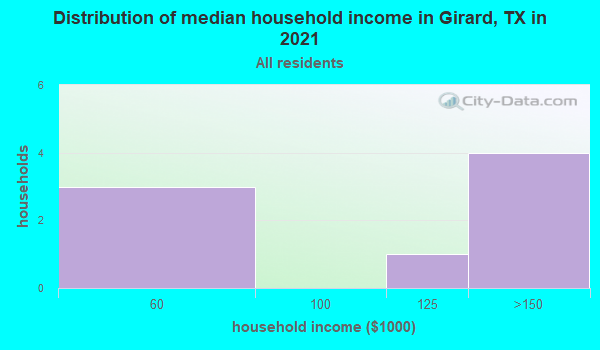 Girard, Texas (TX 79518) profile: population, maps, real estate ...