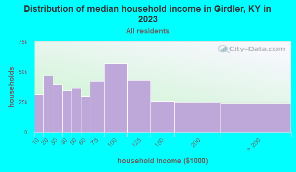 Girdler, Kentucky (KY 40946) profile: population, maps, real estate ...