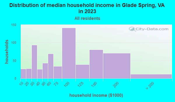 Glade Spring, Virginia (VA 24340) profile: population, maps, real ...