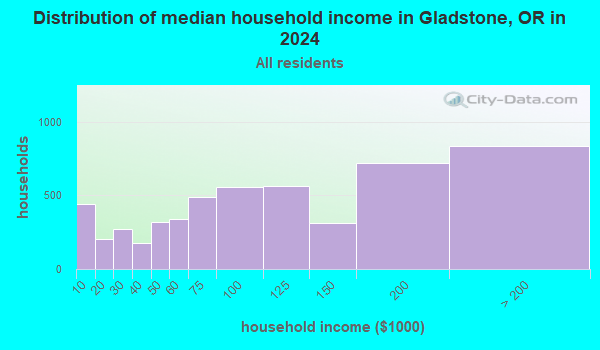 Gladstone, Oregon (OR) profile: population, maps, real estate, averages ...