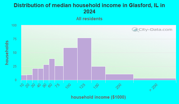 Glasford, Illinois (IL 61533) profile: population, maps, real estate ...