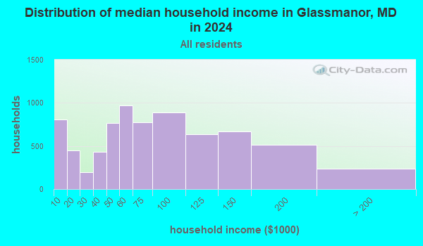 Glassmanor, Maryland (MD) profile: population, maps, real estate ...