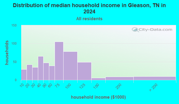 Gleason, Tennessee (TN 38229) profile: population, maps, real estate ...