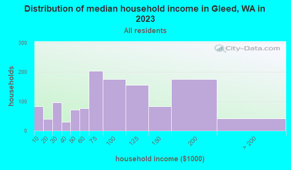 Gleed Washington Wa 98908 Profile Population Maps Real Estate Averages Homes Statistics