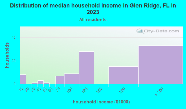 Glen Ridge, Florida (FL 33406) profile: population, maps, real estate ...