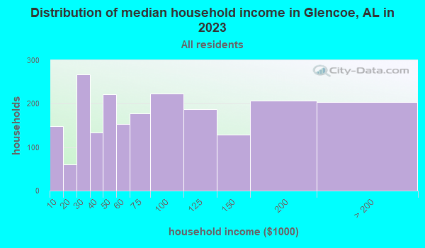 Glencoe, Alabama (AL 35907) profile: population, maps, real estate ...