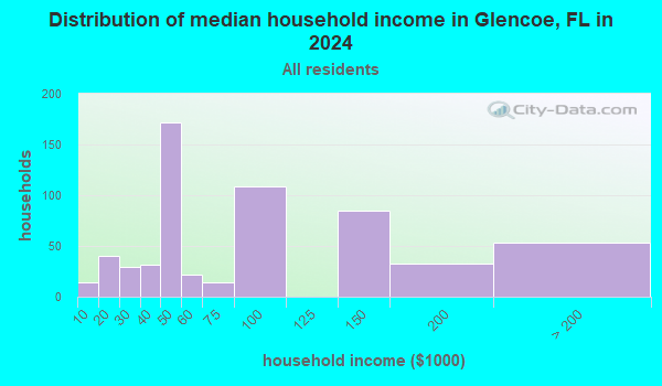 Glencoe, Florida (FL 32168) profile: population, maps, real estate ...