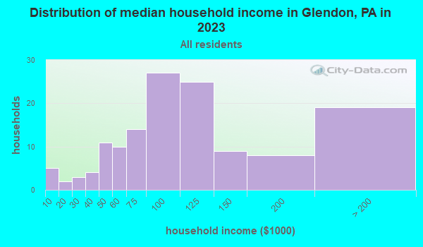 Glendon, Pennsylvania (PA 18042) profile: population, maps, real estate ...