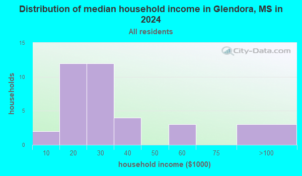 Glendora, Mississippi (MS 38928) profile: population, maps, real estate ...
