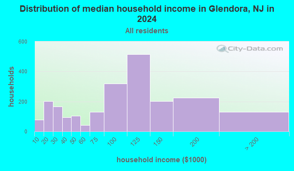 Glendora, New Jersey (NJ 08029) profile: population, maps, real estate ...