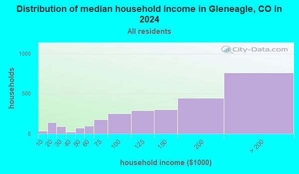 Gleneagle, Colorado (CO 80921) profile: population, maps, real estate ...