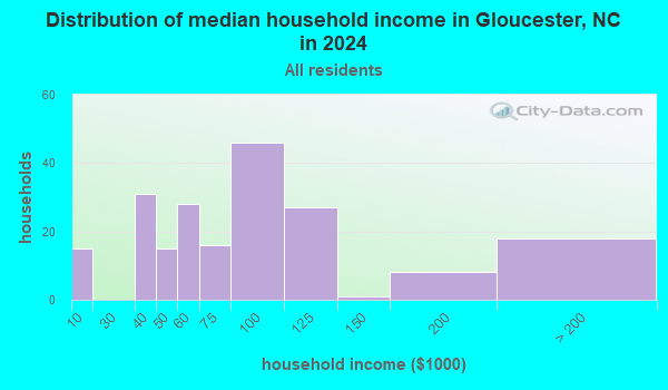 Gloucester, North Carolina (NC 28528) profile: population, maps, real ...