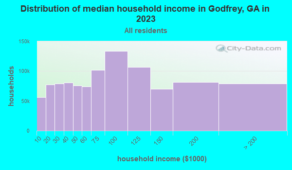 Godfrey, Georgia (GA 30650) profile: population, maps, real estate ...