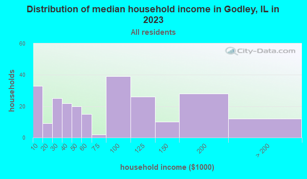 Godley, Illinois (IL 60407) profile: population, maps, real estate ...