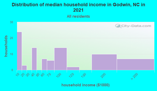 Godwin, North Carolina (NC 28344) profile: population, maps, real ...
