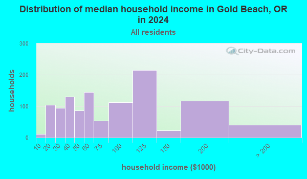 Gold Beach, Oregon (OR 97444) profile: population, maps, real estate ...