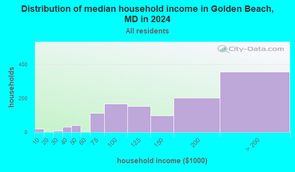 Golden Beach, Maryland (MD 20659) profile: population, maps, real ...