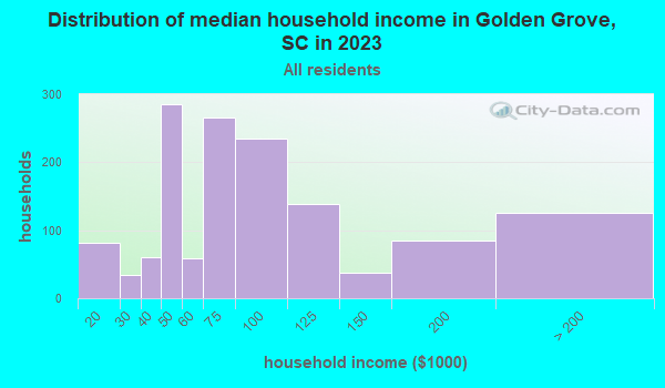 Golden Grove, South Carolina (SC 29673) profile: population, maps, real ...