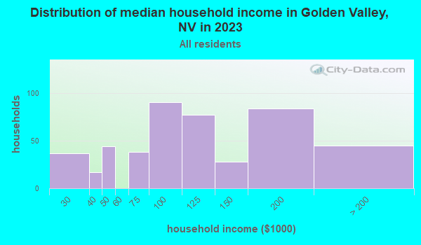 Golden Valley, Nevada (NV 89506) profile: population, maps, real estate ...