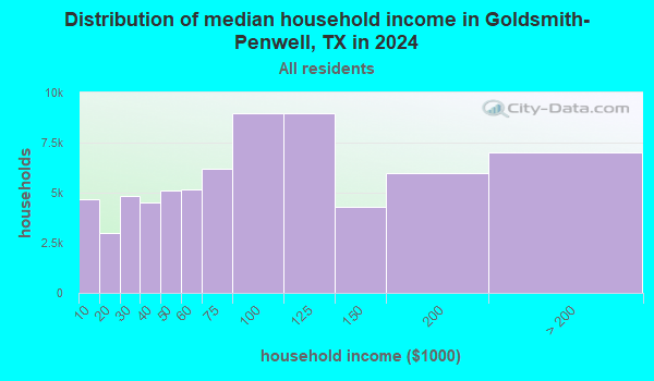 Goldsmith-Penwell, Texas (TX 79764) profile: population, maps, real ...