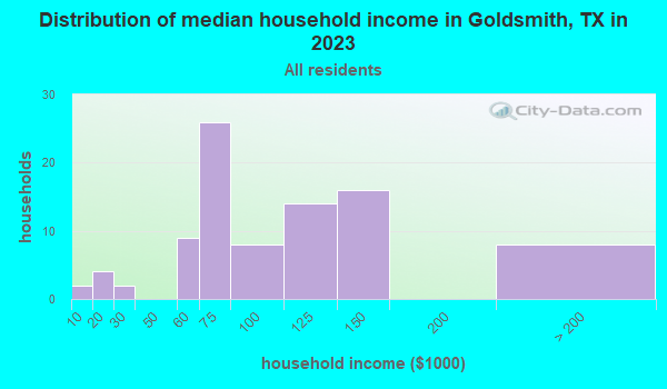 Goldsmith, Texas (TX 79741) profile: population, maps, real estate ...