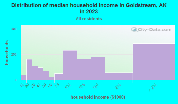 Goldstream, Alaska (AK) profile: population, maps, real estate ...