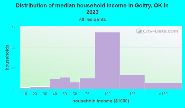 Goltry, Oklahoma (OK 73739) profile: population, maps, real estate ...