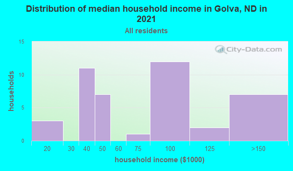Golva, North Dakota (ND 58632) profile: population, maps, real estate ...