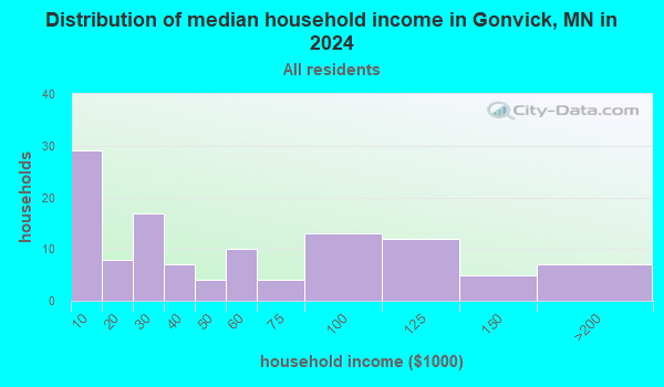 Gonvick, Minnesota (MN 56644) profile: population, maps, real estate ...