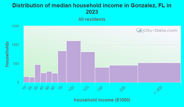Gonzalez, Florida (FL 32533) profile: population, maps, real estate ...