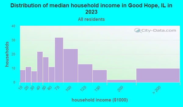 Good Hope, Illinois (IL 61438) profile: population, maps, real estate ...