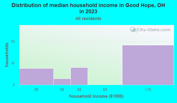 Good Hope, Ohio (OH 45123) profile: population, maps, real estate ...