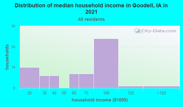 Goodell, Iowa (IA 50439) profile: population, maps, real estate ...