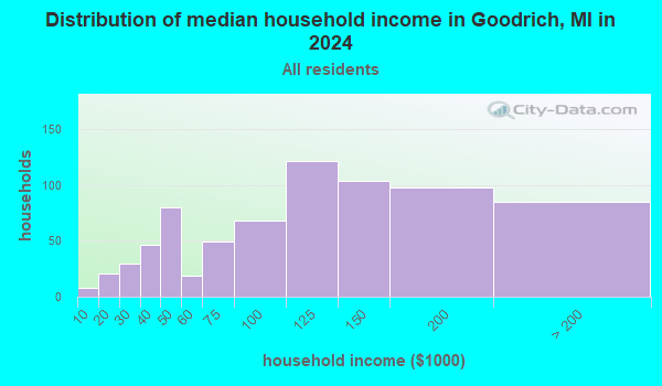 Goodrich, Michigan (MI 48438) profile: population, maps, real estate ...