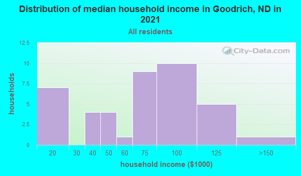 Goodrich, North Dakota (ND 58444) profile: population, maps, real ...