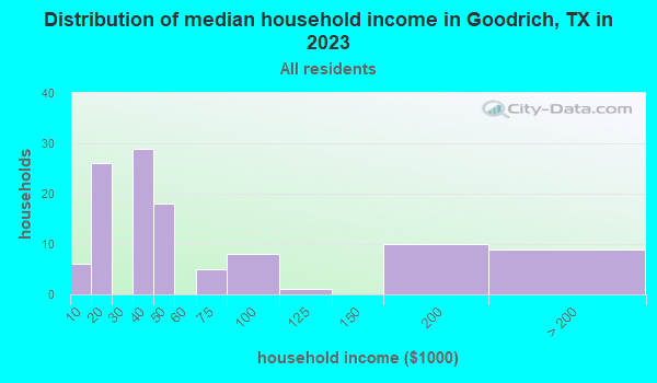 Goodrich, Texas (TX 77335) profile: population, maps, real estate ...