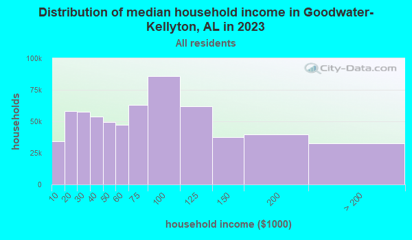 Goodwater-Kellyton, Alabama (AL 35072) profile: population, maps, real ...
