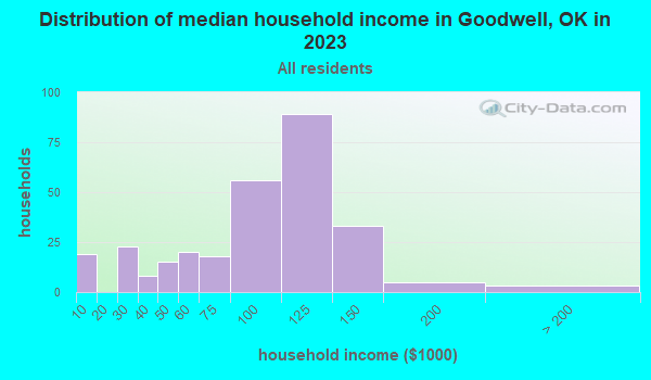 Goodwell, Oklahoma (OK 73939) profile: population, maps, real estate ...