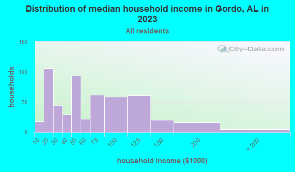 Gordo, Alabama (AL 35466) profile: population, maps, real estate ...