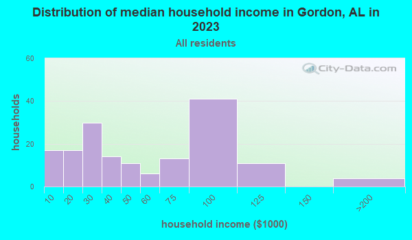 Gordon, Alabama (AL 36343, 36370) profile: population, maps, real ...