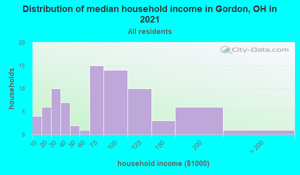 Gordon, Ohio (OH 45304) profile: population, maps, real estate ...