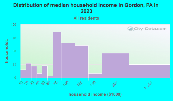 Gordon, Pennsylvania (PA 17936) profile: population, maps, real estate ...