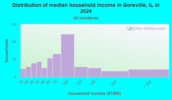 Goreville, Illinois (IL 62939) profile: population, maps, real estate ...