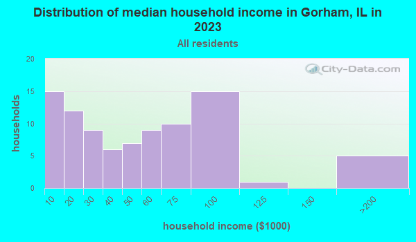 Gorham, Illinois (IL 62940) profile: population, maps, real estate ...