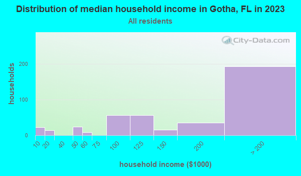 Gotha, Florida (FL 34734, 34786) profile: population, maps, real estate ...