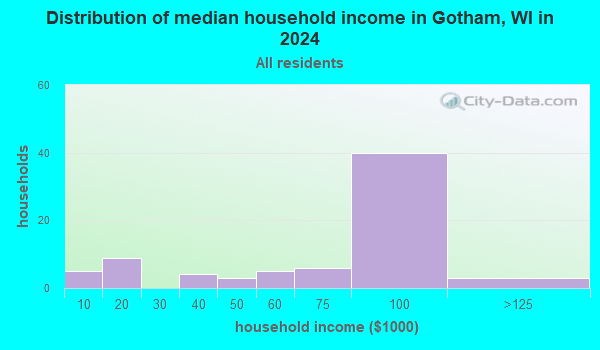 Gotham, Wisconsin (WI 53540, 53556) profile: population, maps, real ...