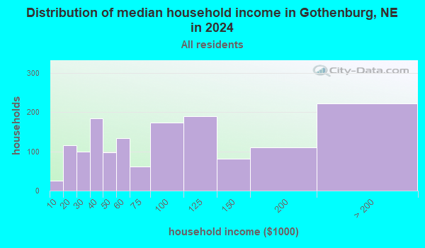 Gothenburg, Nebraska (NE 69138) profile: population, maps, real estate ...