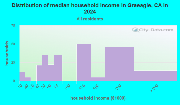 Graeagle, California (CA 96103) profile: population, maps, real estate ...