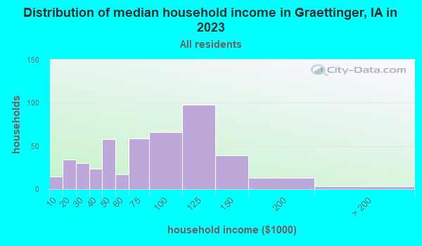 Graettinger, Iowa (IA 51342) profile: population, maps, real estate ...
